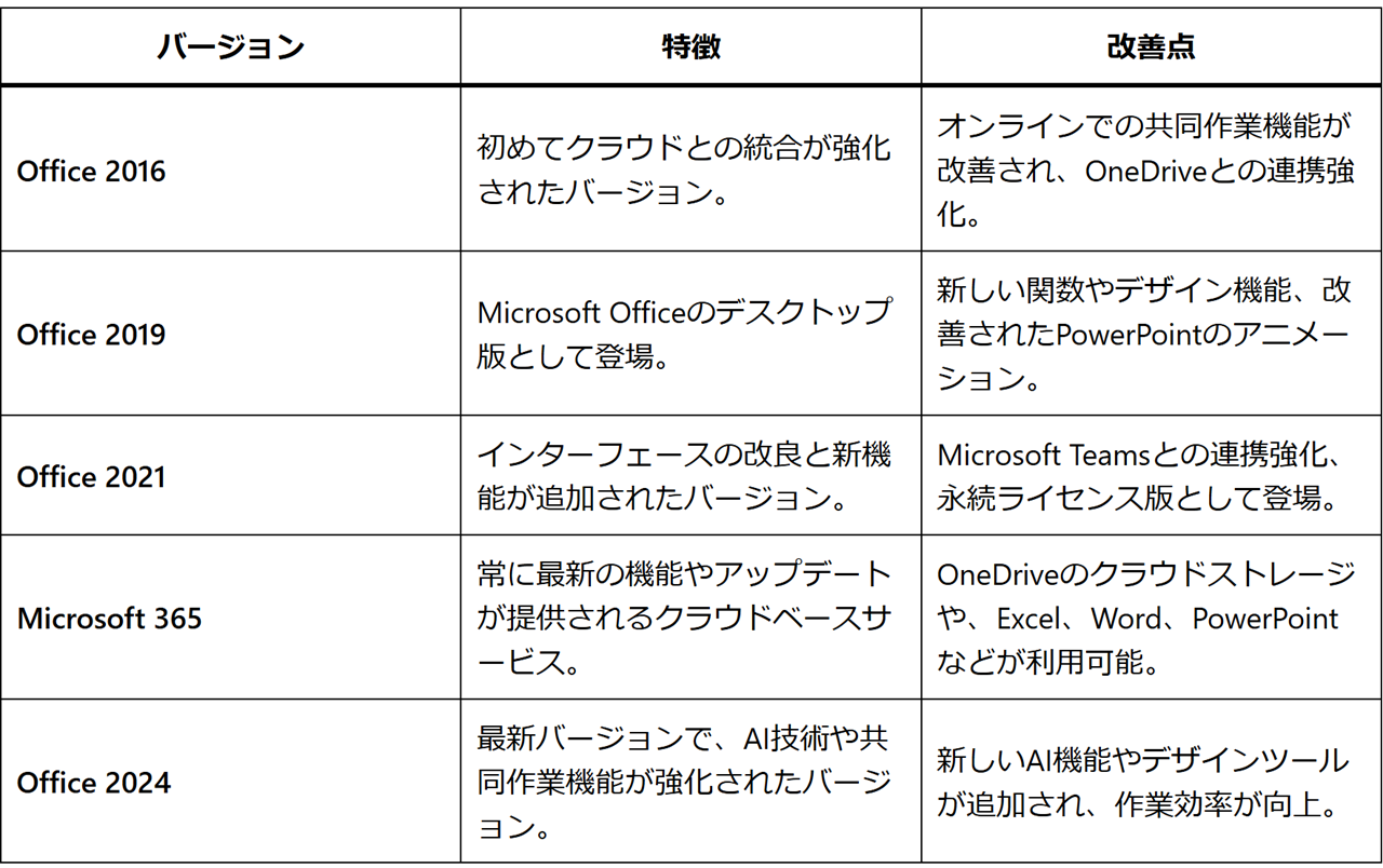Microsoft Officeのバージョンまとめ！最新バージョンの新機能を徹底解説 - SOFTRA.JP